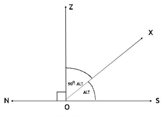Calculating Latitude From The Midday Sun | Astro Navigation Demystified
