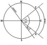 Calculating Latitude From The Midday Sun | Astro Navigation Demystified