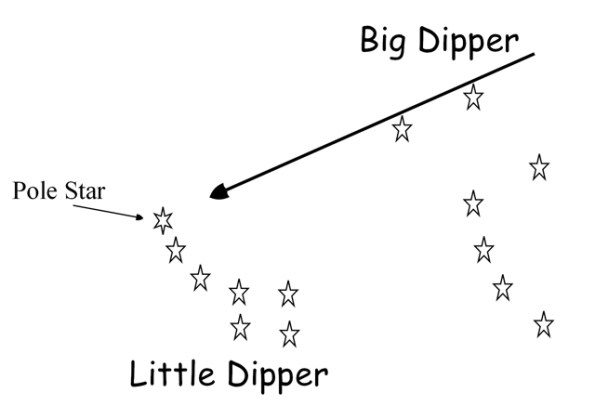 How To Locate Polaris (Pole Star / North Star) | Astro Navigation ...