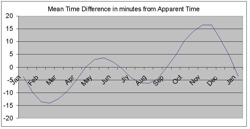 The Equation of Time | Astro Navigation Demystified