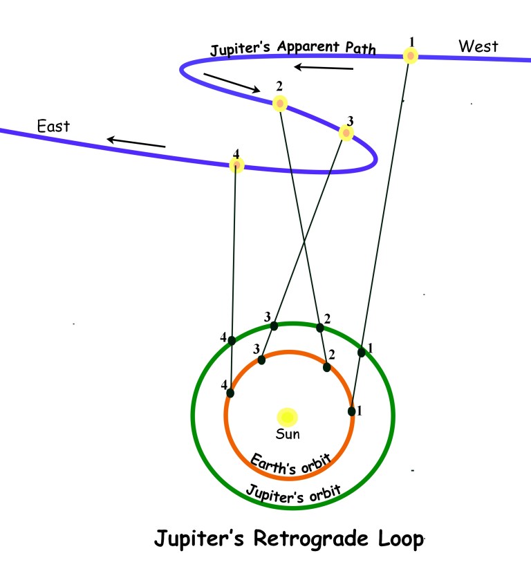 Jupiter’s Retrograde Motion | Astro Navigation Demystified