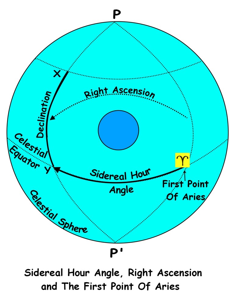 The First Point of Aries | Astro Navigation Demystified