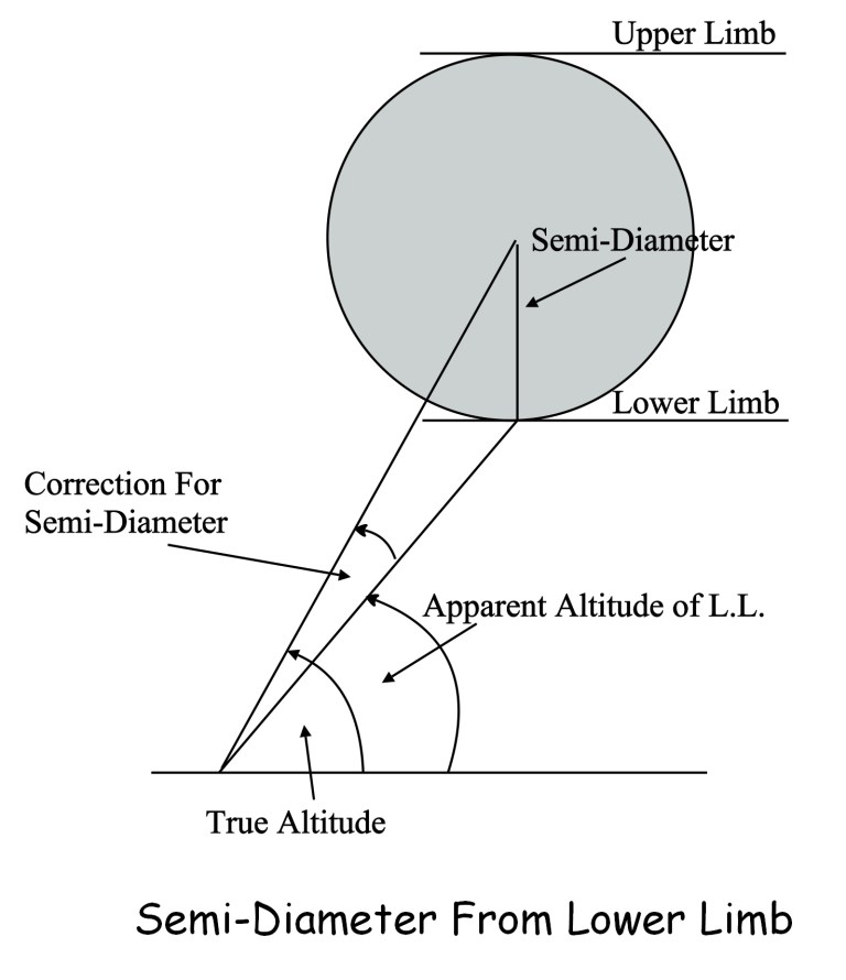 Altitude Correction for Semi-Diameter | Astro Navigation Demystified