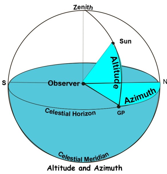 Altitude Vs Azimuth Astronomy