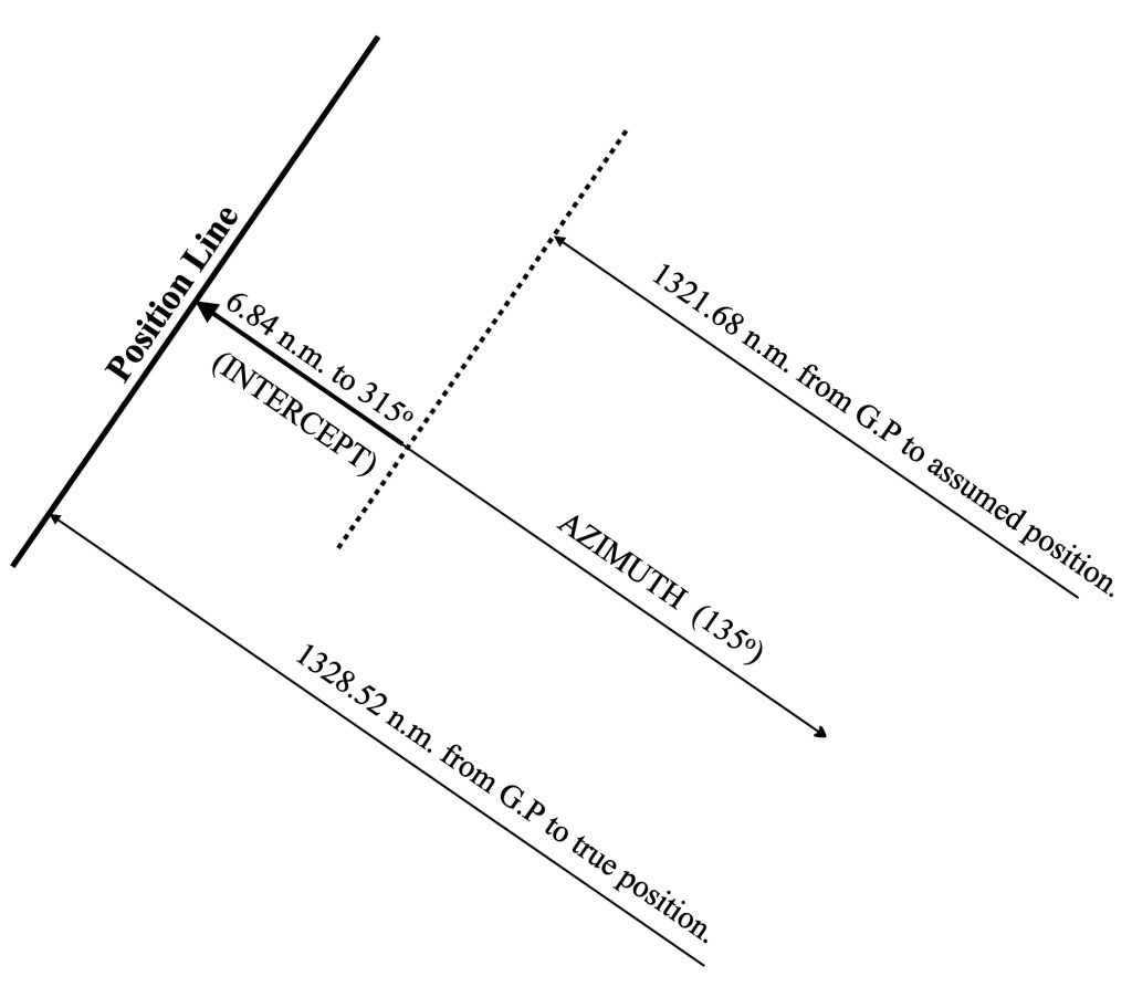 The Demystified Astro Navigation Course Unit 4 | Astro Navigation ...