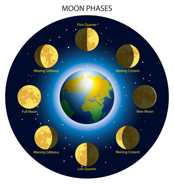 The Moon | Astro Navigation Demystified