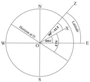 Understanding Meridian Passage (Mer. Pas.). | Astro Navigation Demystified