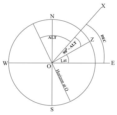 Understanding Meridian Passage (Mer. Pas.). | Astro Navigation Demystified