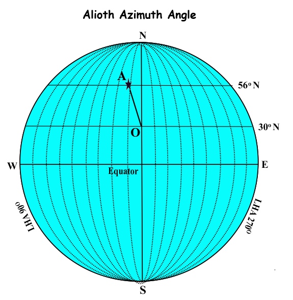 Azimuth Angle Coordinate Transformation Of Hour Angle To Azimuth