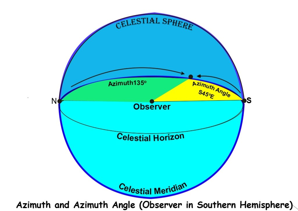 The Importance of Altitude and Azimuth Angle in Position Finding ...