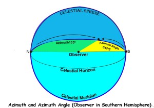 The Importance of Altitude and Azimuth Angle in Position Finding ...