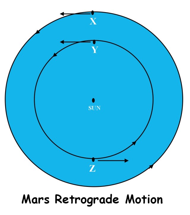 The Retrograde and Prograde Motions of Mars and Jupiter | Astro ...